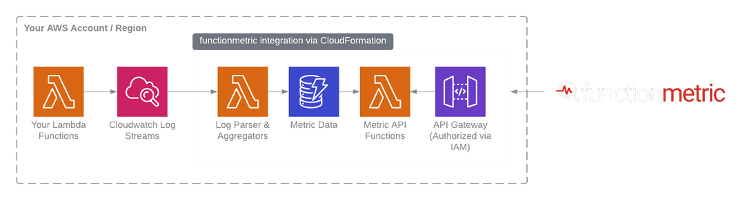 Functionmetric Unlimited Serverless Observability In Minutes 6076