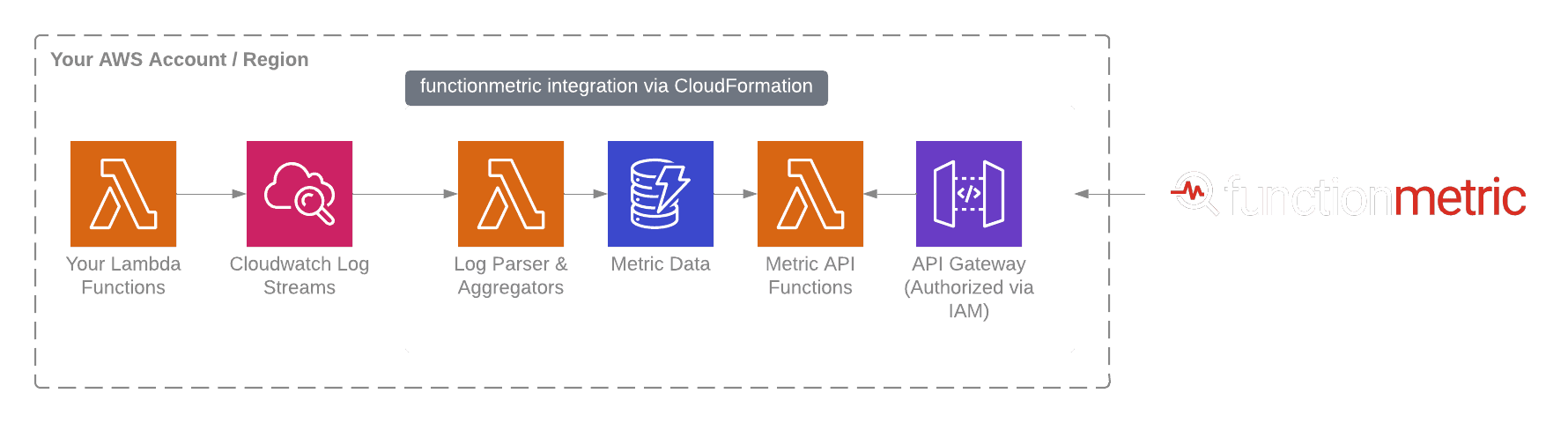 Functionmetric Unlimited Serverless Observability In Minutes